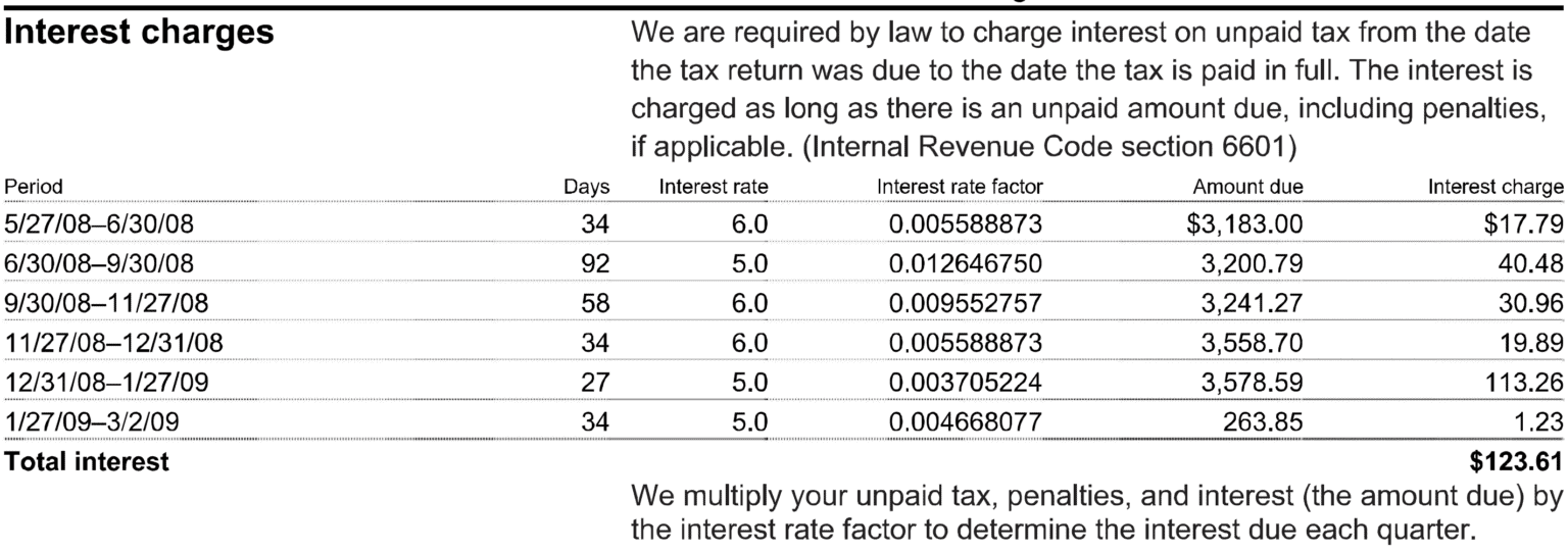 IRS Notice CP14: What It Is and How to Respond - Choice Tax Relief
